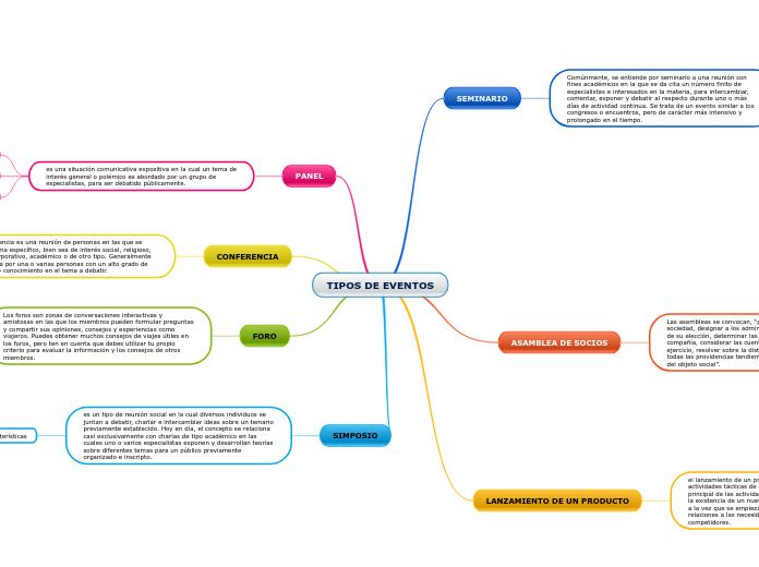 TIPOS DE EVENTOS - Mind Map